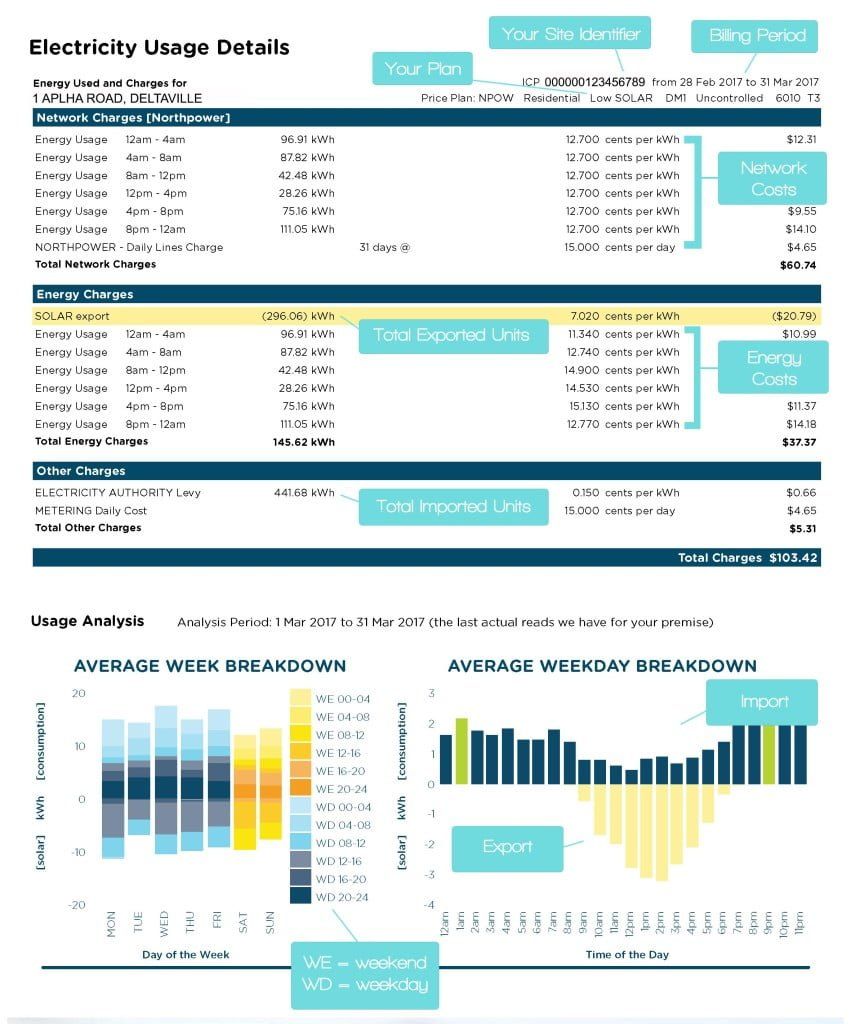 How to Read Ecotricity Invoice Tips